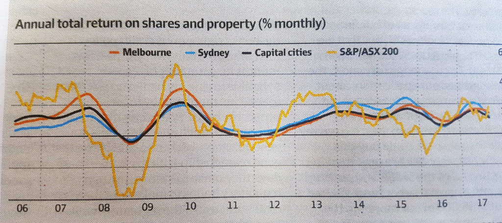 Share investment vs Property